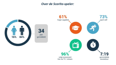Scorito – Effectenbeurs – NPEX