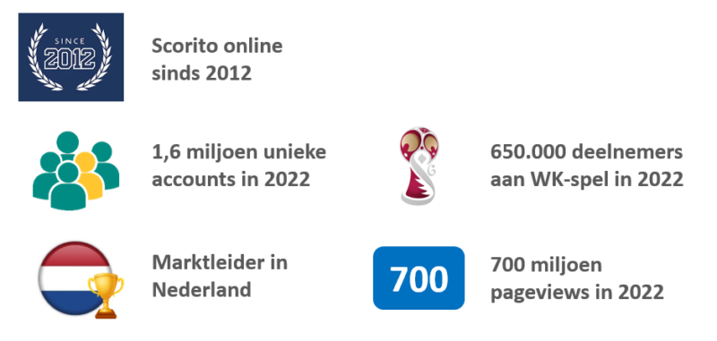 Scorito facts – NPEX