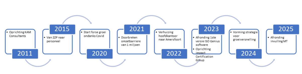 KAM Groep – Effectenbeurs – NPEX