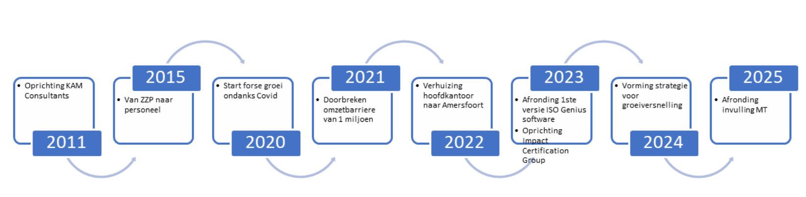 KAM Groep – Effectenbeurs – NPEX